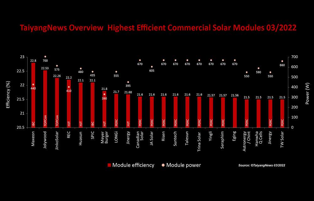 Monthly Taiyangnews Update on Commercially Available High Efficiency ...
