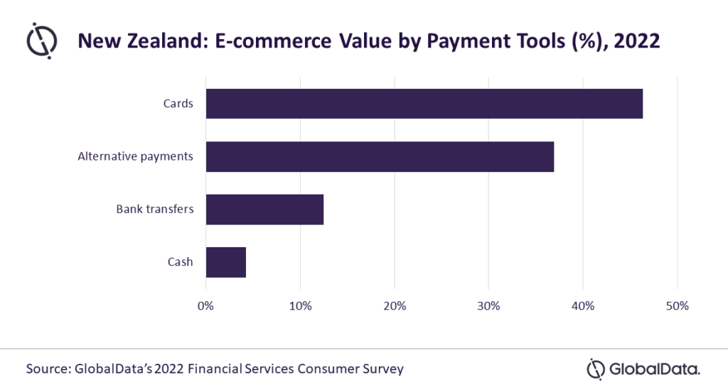 Alternative Payments Account For Over One-third of E-commerce Market in ...