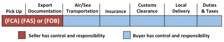 Understanding Incoterms 2023: International Shipping Terms Explained