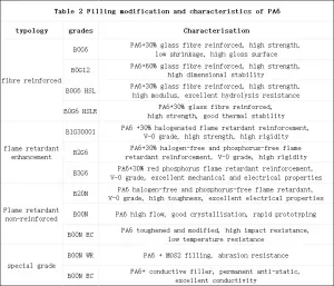 PA6 vs. PA66: Understanding the Differences and Applications