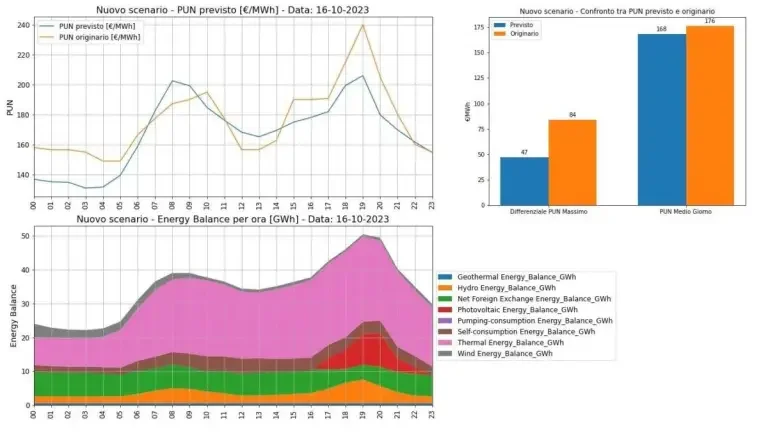 BESS, Deep Learning Simulations: Decrease in Wholesale Price Variability