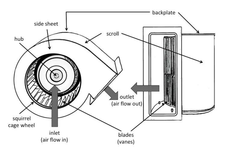 How to Find the Best Squirrel Cage Blower