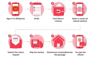 How AliExpress Returns Work & How to Return Items for Free