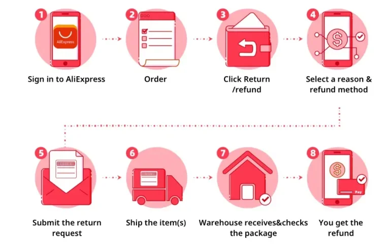 How AliExpress Returns Work & How to Return Items for Free