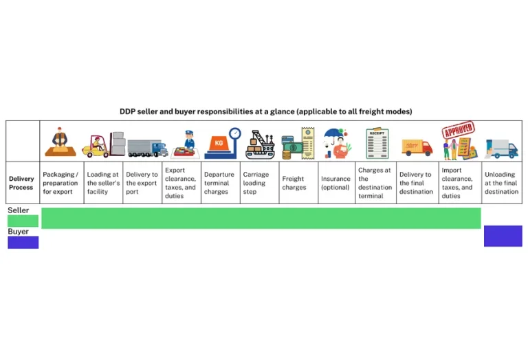 DDP Incoterms: la guida pratica di cui non sapevi di aver bisogno