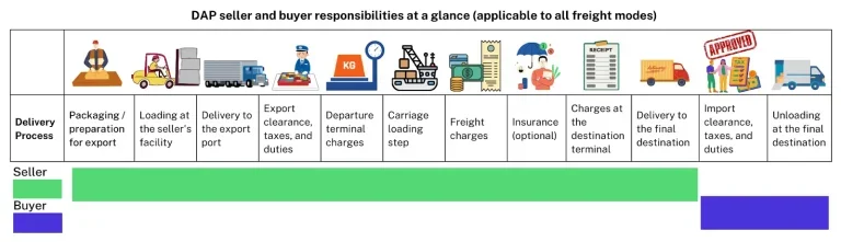 DAP Incoterms: The Quick Guide You Want to Know