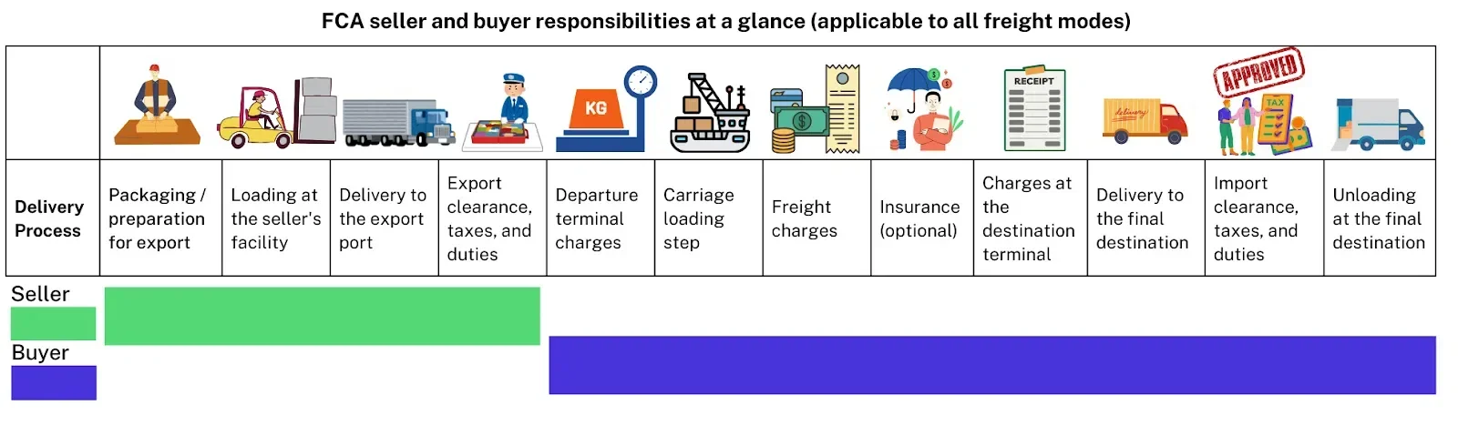 FCA Incoterms: una guida semplificata che vorrai esplorare