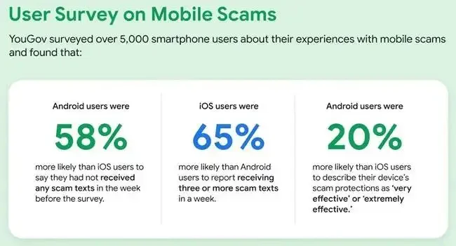 Report Finds Android Users Face Fewer Scams Than Ios Users: and Here's ...