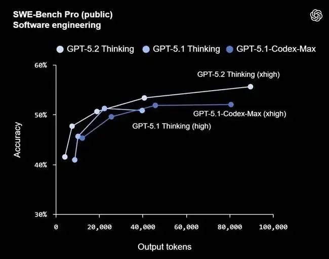 Openai Just Dropped Gpt-5.2—It's a Game Changer for Your Work Life
