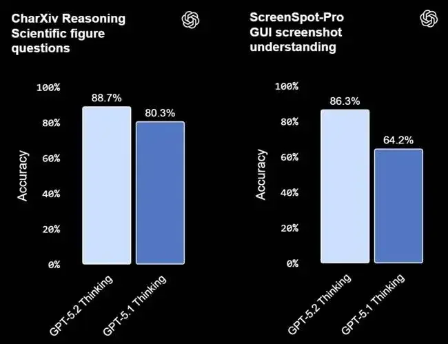 Openai Just Dropped Gpt-5.2—It's a Game Changer for Your Work Life